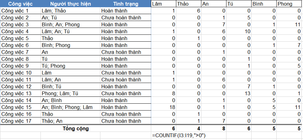 Hướng dẫn cách ứng dụng hàm SEARCH và COUNTIFS để thống| SprinGo